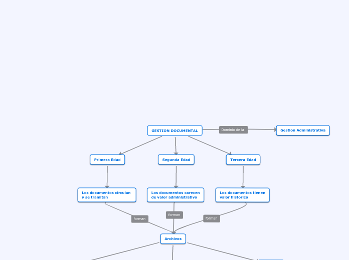 GESTION DOCUMENTAL - Mind Map