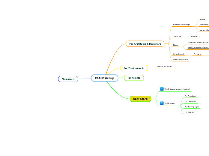 EJALE Group - Mind Map