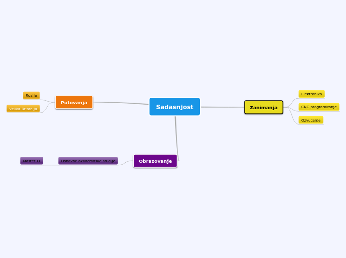 posle_93_2018 - Mind Map