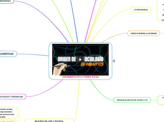 SURGIMIENTO DE LA TEORÍA SOCIAL - Mind Map