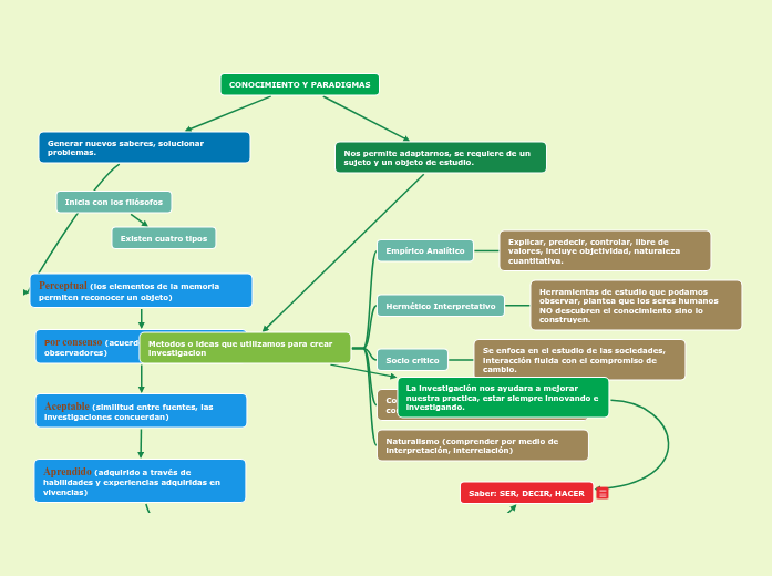 CONOCIMIENTO Y PARADIGMAS | Mapa mental Mindomo