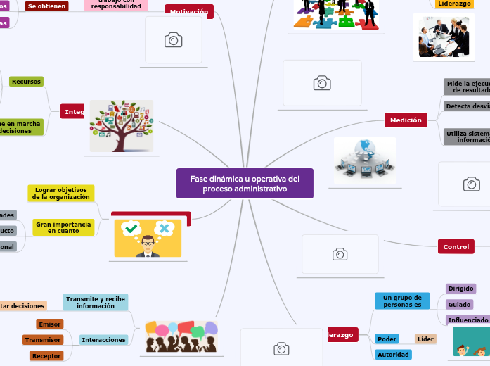 Fase dinámica u operativa del proceso admi...- Mind Map