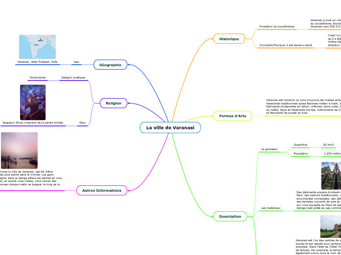 La ville de Varanasi - Mind Map