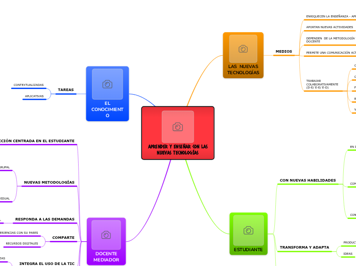 APRENDER Y ENSEÑAR CON LAS NUEVAS TECNOLOG...- Mind Map