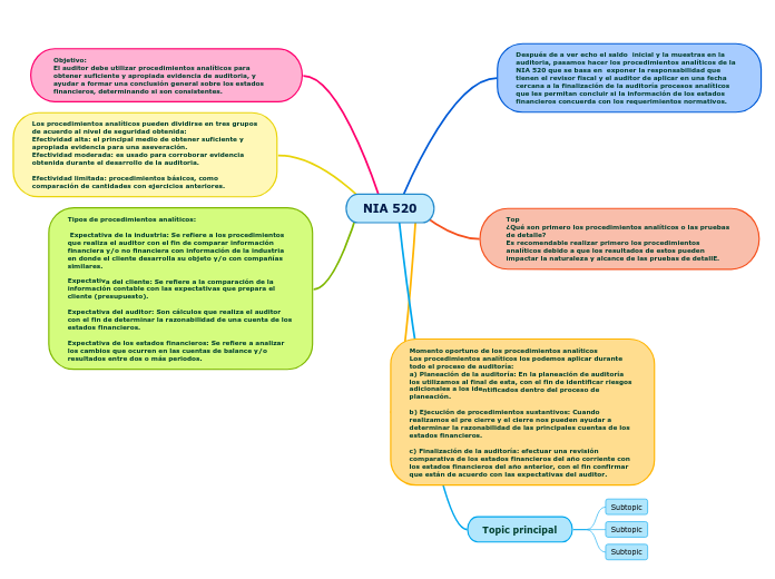 NIA 520 - Mind Map