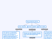 Ramas del Poder Público - Concept Map