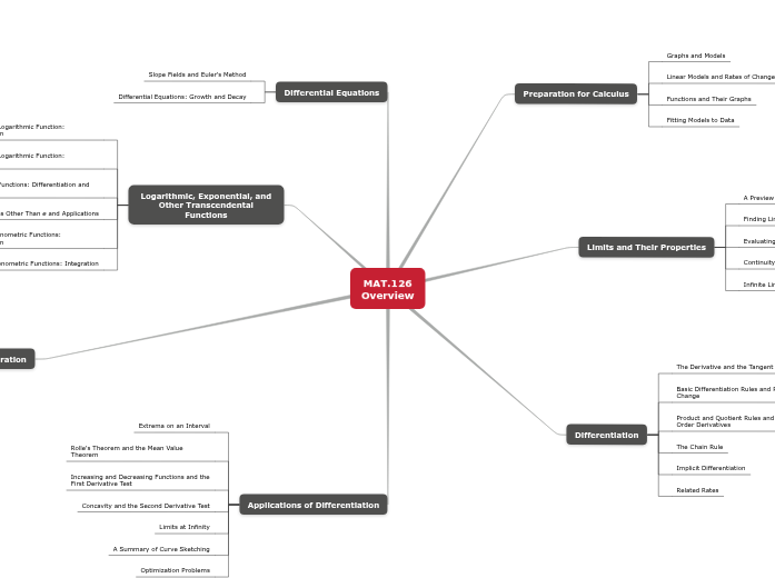 MAT.126 Overview - Mind Map