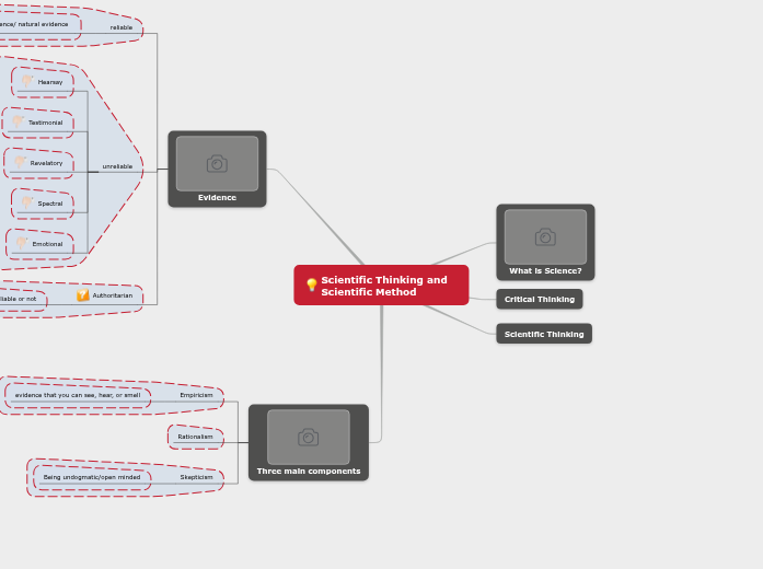 Scientific Thinking and Scientific Method - Mind Map