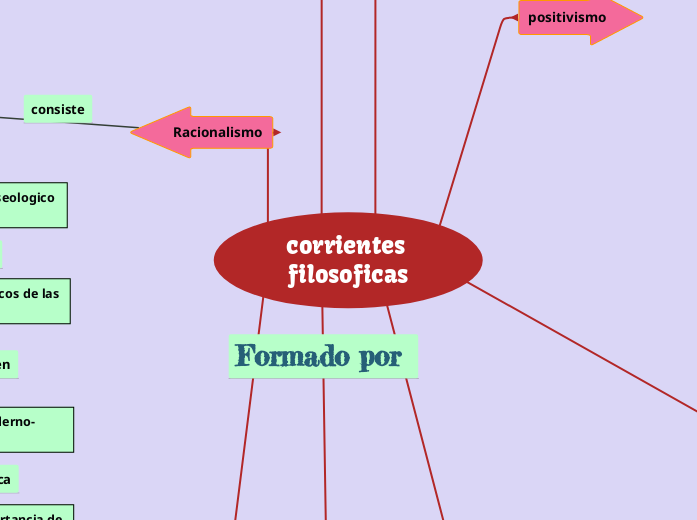 corrientes filosoficas - Mind Map