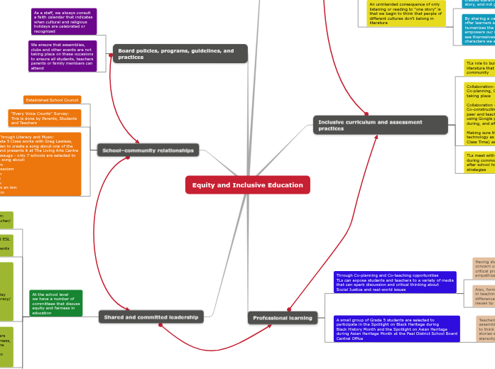 Equity and Inclusive Education - Mind Map