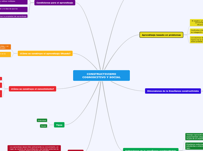 CONSTRUCTIVISMO COGNOSCITIVO Y SOCIAL - Mind Map
