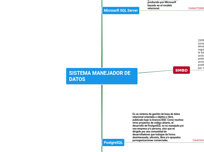 SISTEMA MANEJADOR DE DATOS - Mind Map