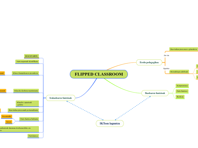 FLIPPED CLASSROOM - Mind Map