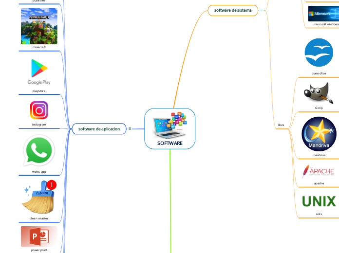 SOFTWARE - Mind Map