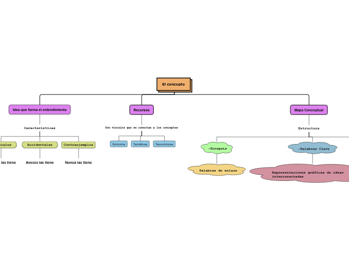 El concepto - Mind Map