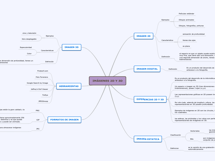 IMÁGENES 2D Y 3D - Mind Map
