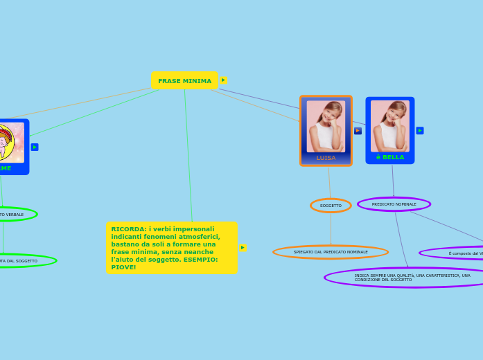 FRASE MINIMA - Mappa Mentale