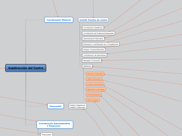 Organigrama - Mind Map