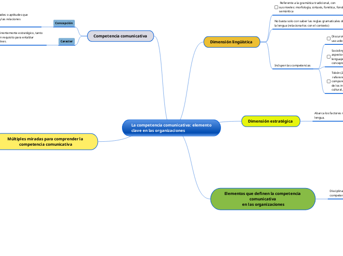 La competencia comunicativa: elemento clav...- Mind Map