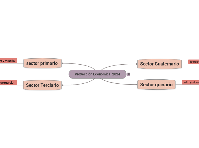 proyeccion economica 2024 - Mind Map