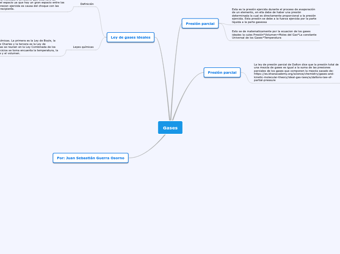 Gases - Mind Map