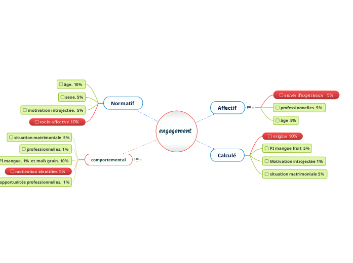 engagement - Mind Map