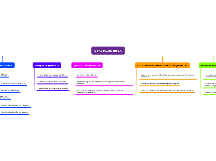 SERVICIOS BBVA - Mind Map