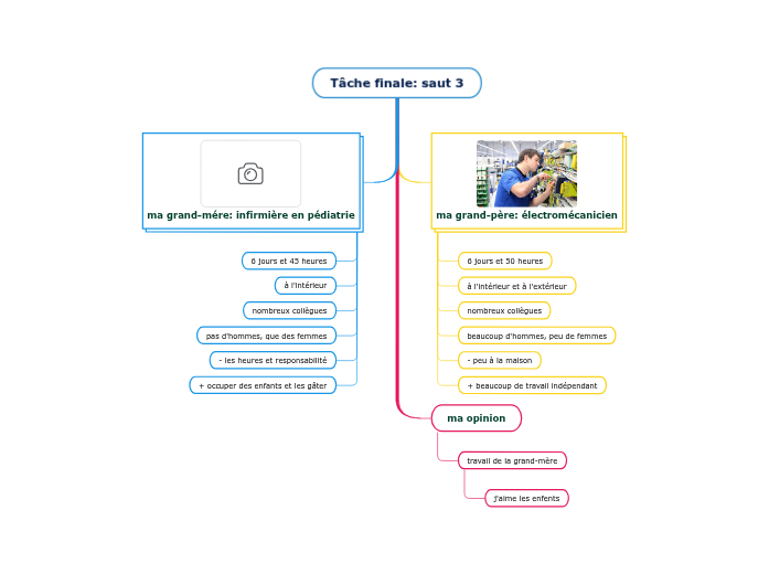 Tâche finale: saut 3 - Mind Map