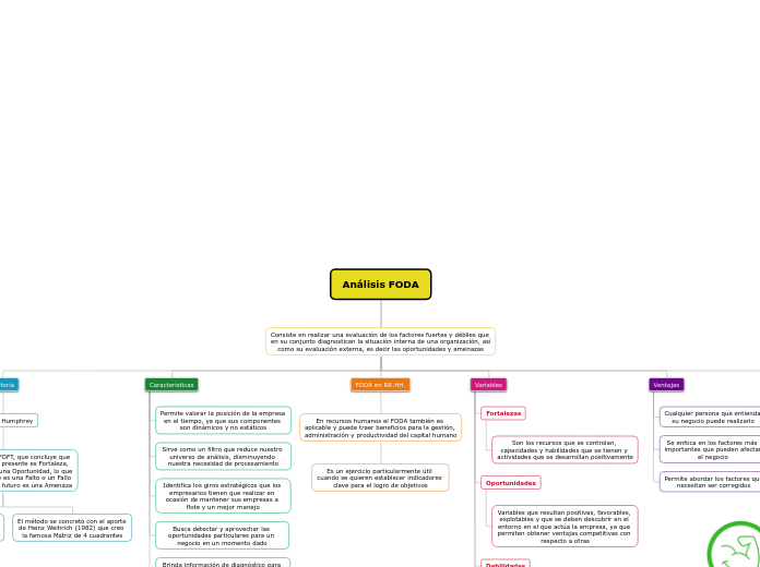 Análisis FODA - Mind Map