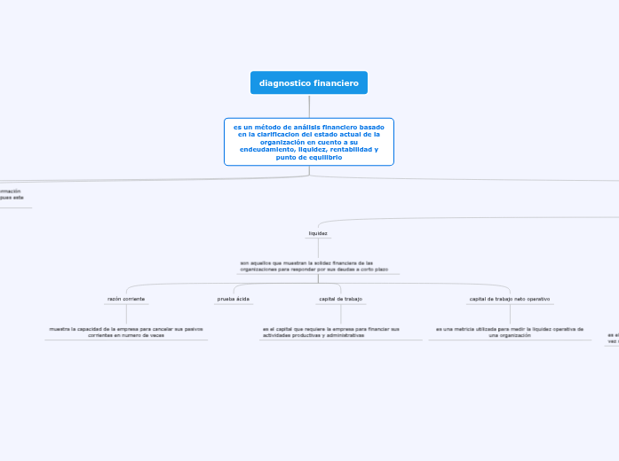 diagnostico financiero - Mind Map