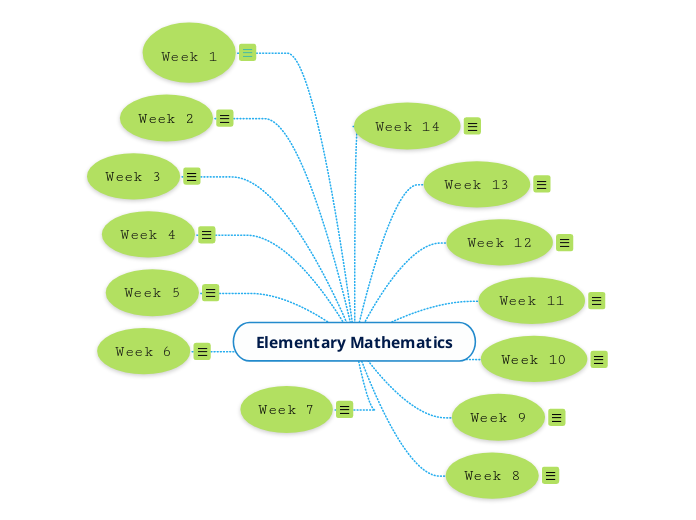 Elementary Mathematics - Mind Map