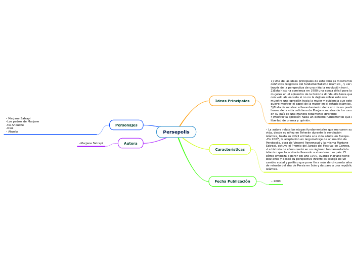 Persepolis - Mind Map