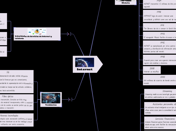 Internet - Mind Map