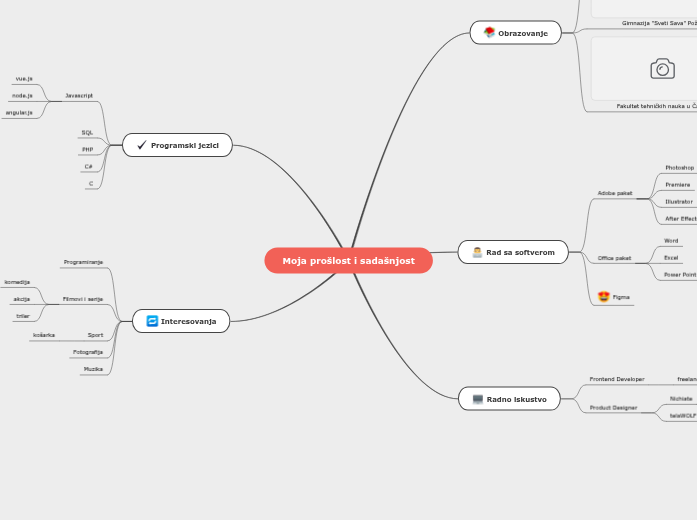 Moja prošlost i sadašnjost - Mind Map