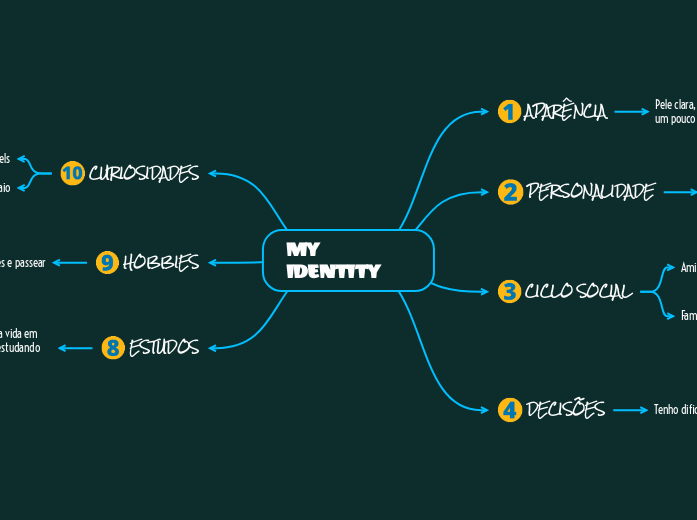 MY IDENTITY - Mind Map