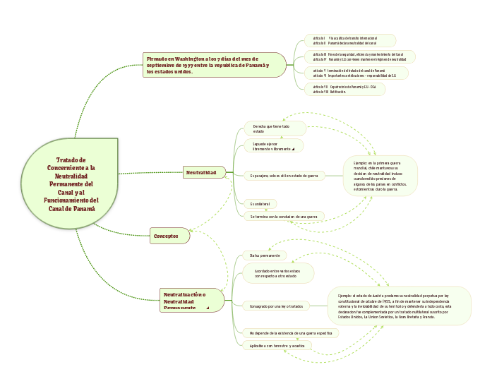 Tratado de Concerniente a la Neutralidad P...- Mind Map