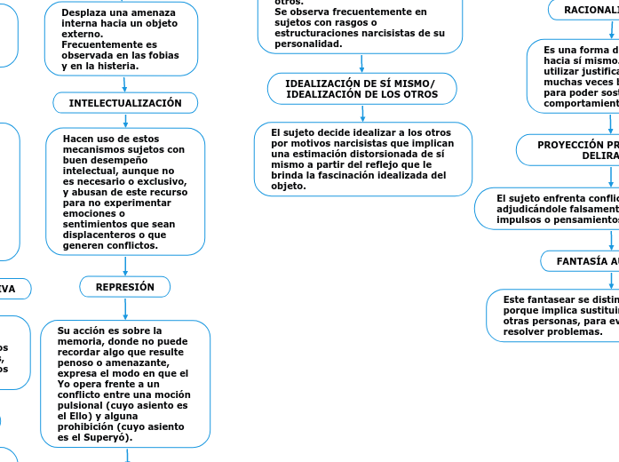 TIPOS DE MECANISMOS DE DEFENSA - Mind Map