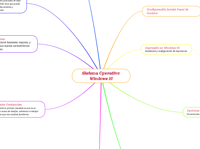Sistema Operativo Windows 10 - Mind Map