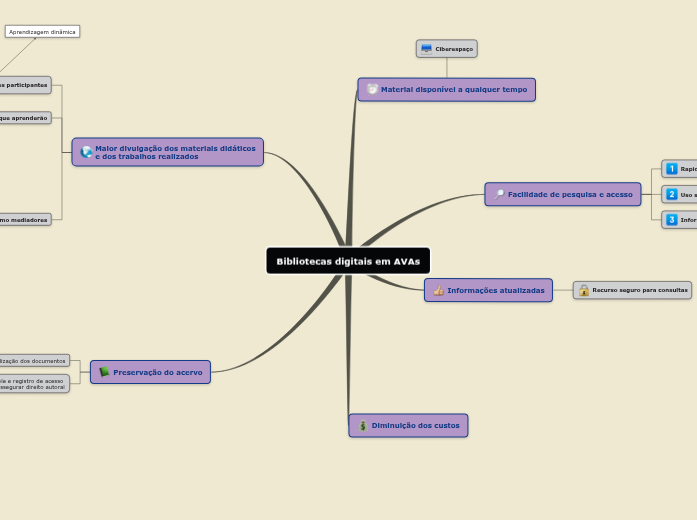 Bibliotecas digitais em AVAs - Mapa Mental