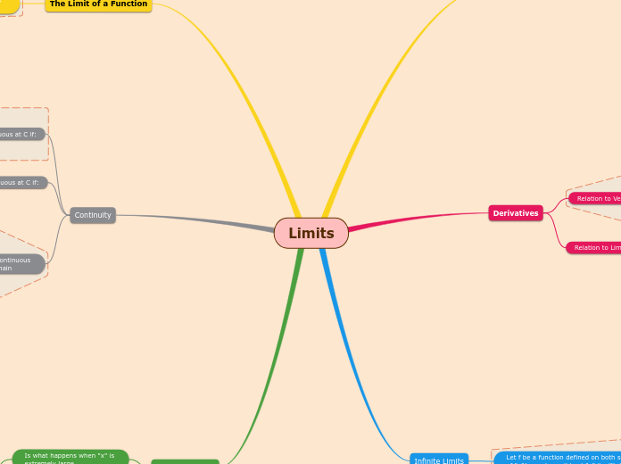 Limits - Mind Map