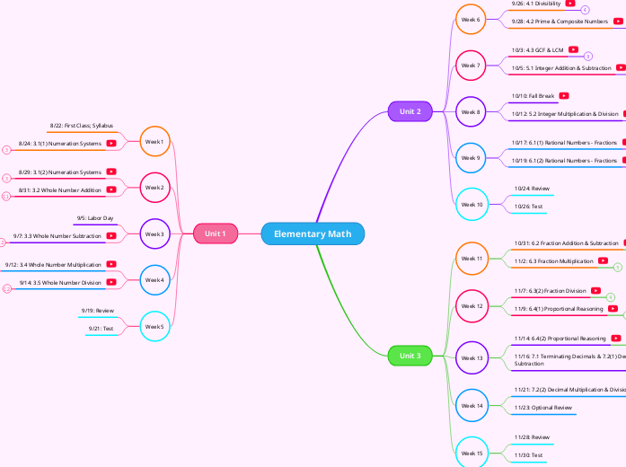 Elementary Math - Mind Map