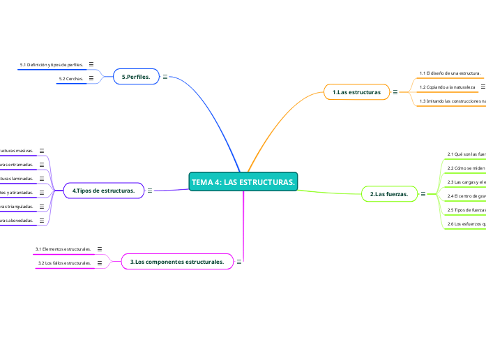 TEMA 4: LAS ESTRUCTURAS. - Mind Map