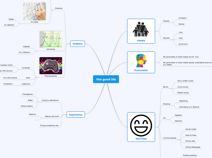 The good life - Mind Map