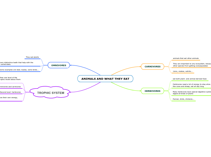 ANIMALS AND WHAT THEY EAT - Mind Map