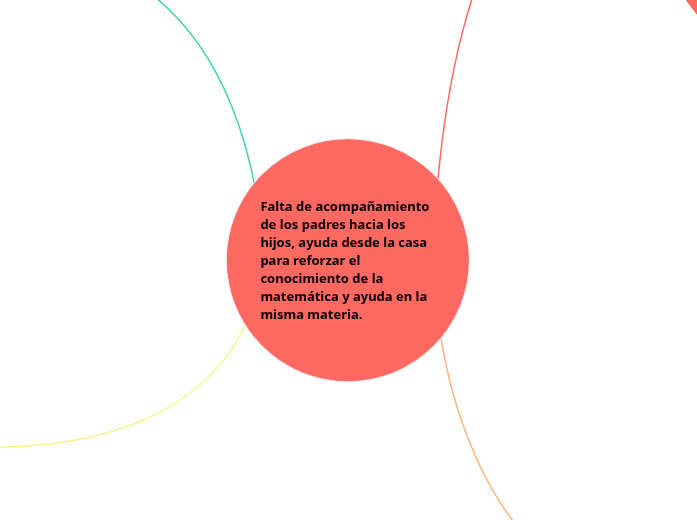 Falta de acompañamiento de los padres haci...- Mind Map