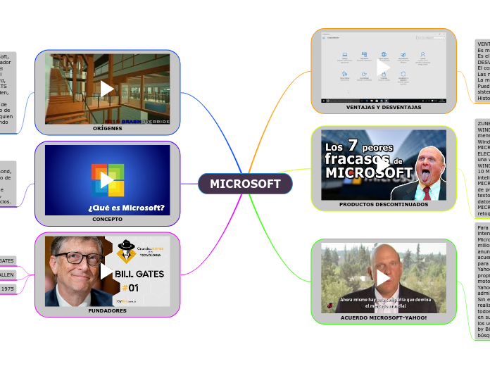 MICROSOFT - Mind Map