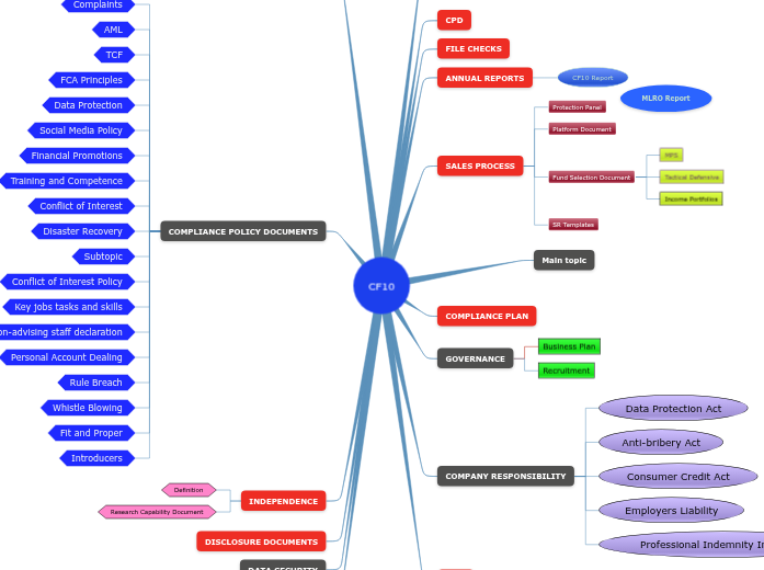 CF10 - Mind Map