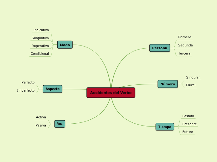 Accidentes del Verbo - Mind Map
