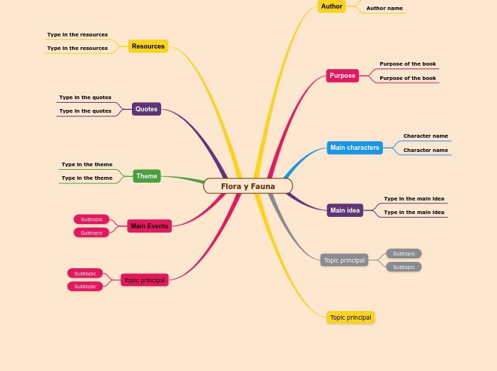 Flora y Fauna - Mind Map