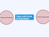 5 Types and Forms of Businesses - Mind Map